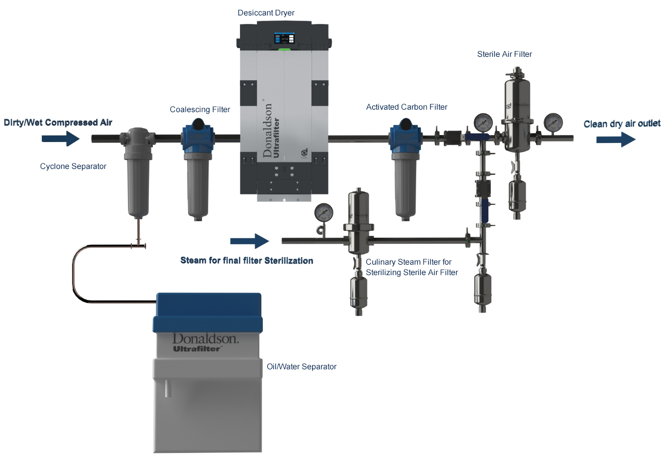 Preventing Moist Air Contamination in Food and Beverage Processing ...