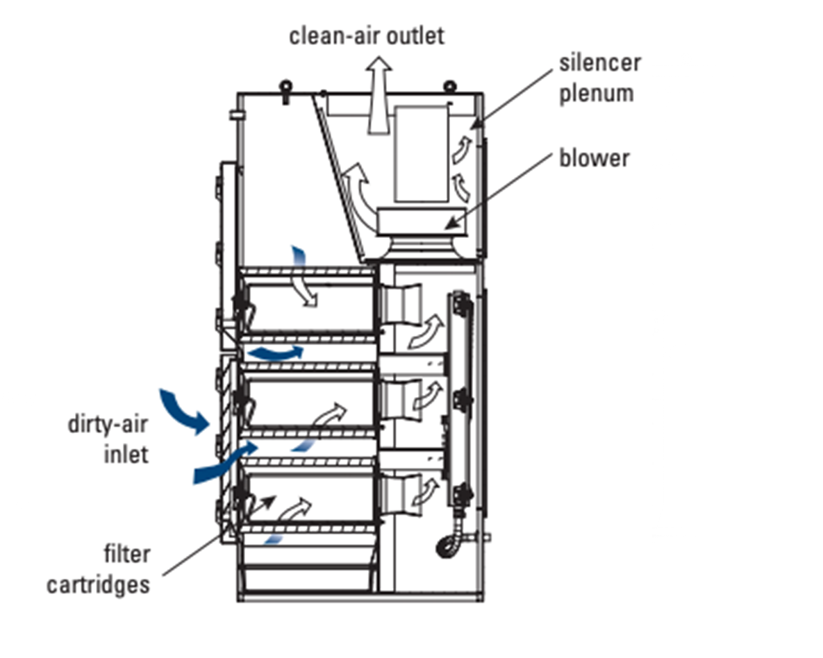 Dust Collection Booth | Cartridge Dust Collectors | Donaldson ...