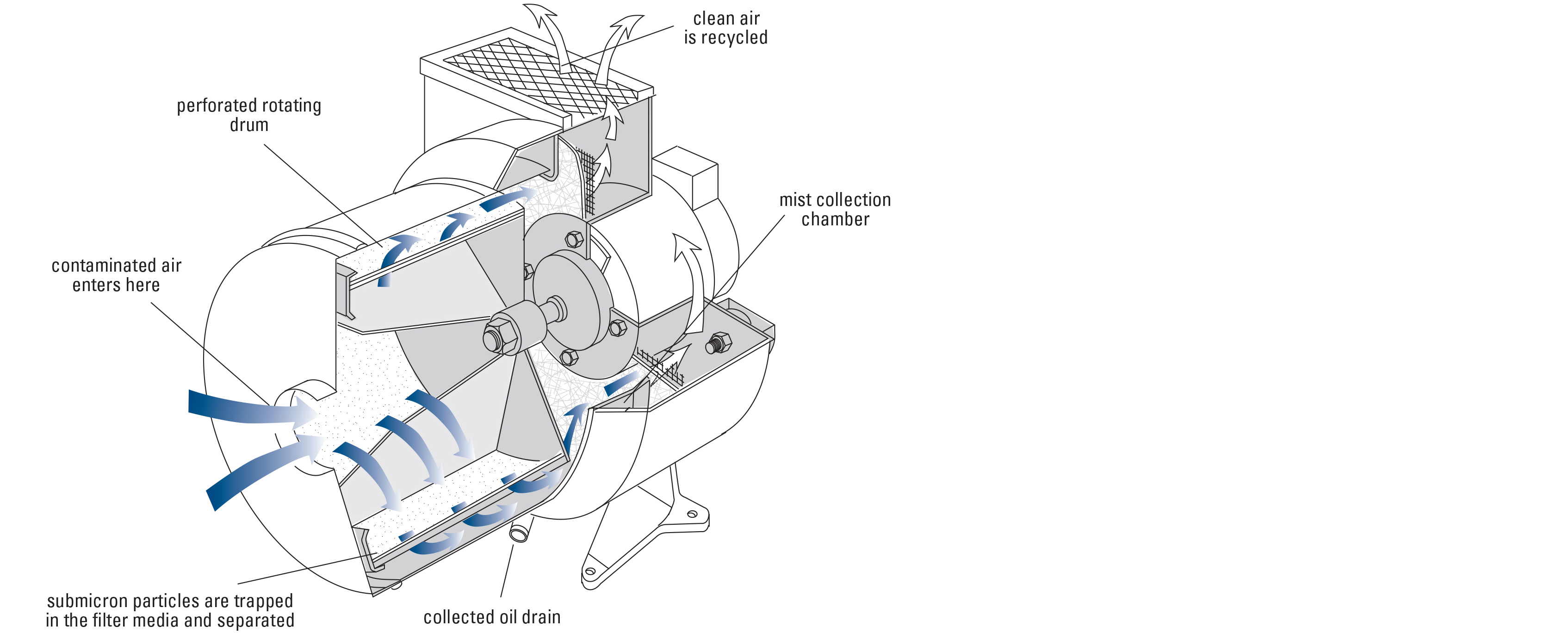 Centrifugal Oil Mist Collector | Donaldson Industrial Dust, Fume & Mist