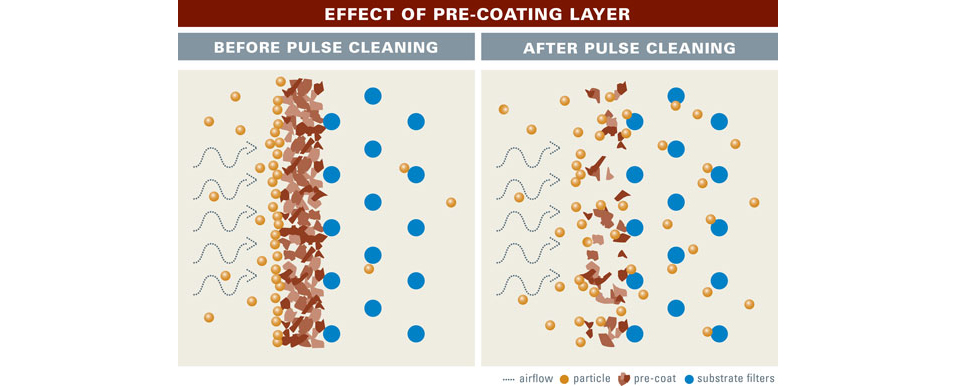 Advantages & Disadvantages of Pre-Coating Filters | Donaldson ...